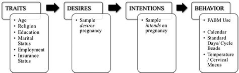Exploring Fertility Awareness Practices Among Women Seeking Pregnancy Nursing For Womens Health