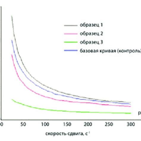 Viscosity Curves For Hemostatic Ointment Samples Download Scientific