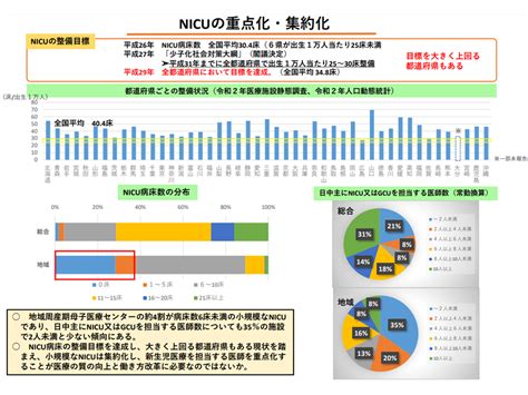 周産期医療・小児医療提供体制、医療の質確保や医師の負担軽減のため「集約化・重点化」を急ぎ進めよ—第8次医療計画検討会（1） Gemmed