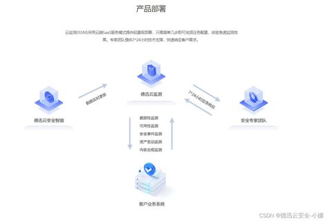 网站监控是什么什么是网站安全监控节点 Csdn博客