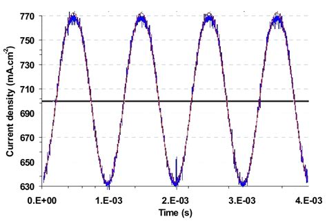 High Frequency Current Oscillations Imposed On The Device Simulating
