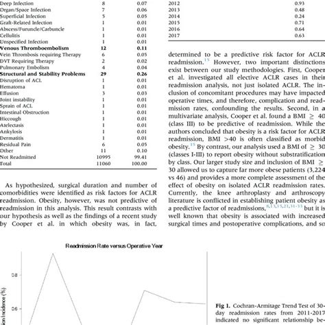 Reported Reasons For 30 Day Readmission After Isolated Aclr And Their
