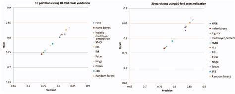Figure 1 From Classification Of Rna Sequences With Pseudoknots Using