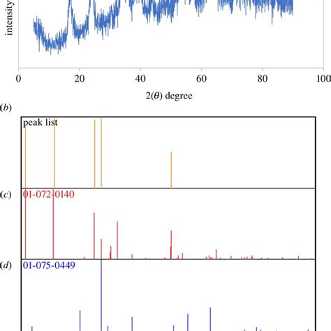 The Xrd Pattern Of A Fe3o4sio2cuoh2 B The Peak List Of