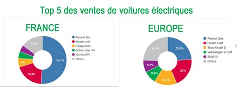 Le Ve Je Le Veux Statistiques Des Ventes De Voitures électriques En