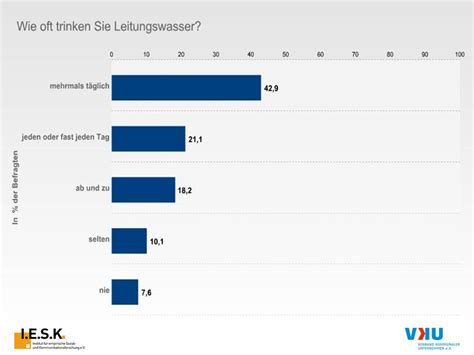 Grafiken Und Statistiken Wasserabwasser Vku