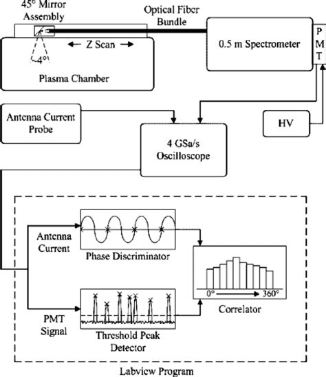Threshold For Statistically Significant Modulation As A Function Of Download Scientific Diagram