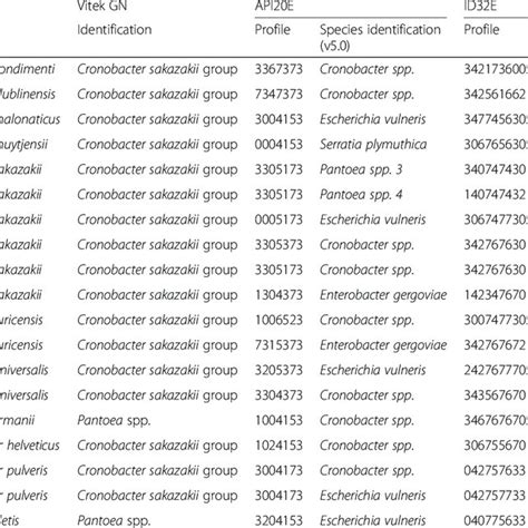Comparison Of The Api20e Id32e And Vitek Gn Methods For Download Table
