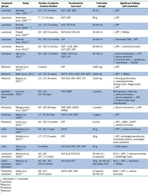 Table 1 From Management Of Covert Hepatic Encephalopathy Semantic
