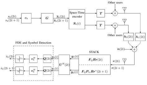Stbc Cdma Transmission System Download Scientific Diagram