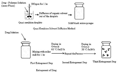 Preparation Of Microsponges By Quasi Emulsion Solvent Diffusion Method Download Scientific Diagram