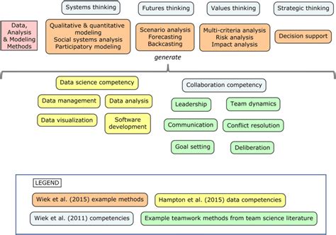 A Framework For Incorporating Data Science Competencies Proposed By Download Scientific Diagram
