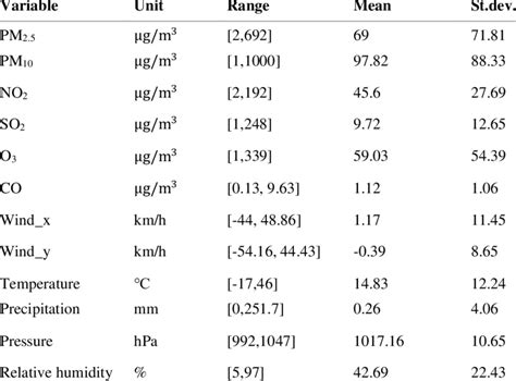 Statistics Of The Pollutant And Meteorological Variables Download