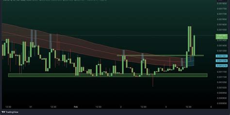 Memeai 1h Timeframe Update On Demand A Meme Coin Wi