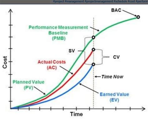 Earned Value Earned Value Ev Is A Way To Measure And Monitor The