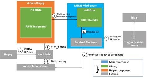 G MAG Reference Tools Seamless Switching Between Broadcast And Broadband Delivery Video Dev