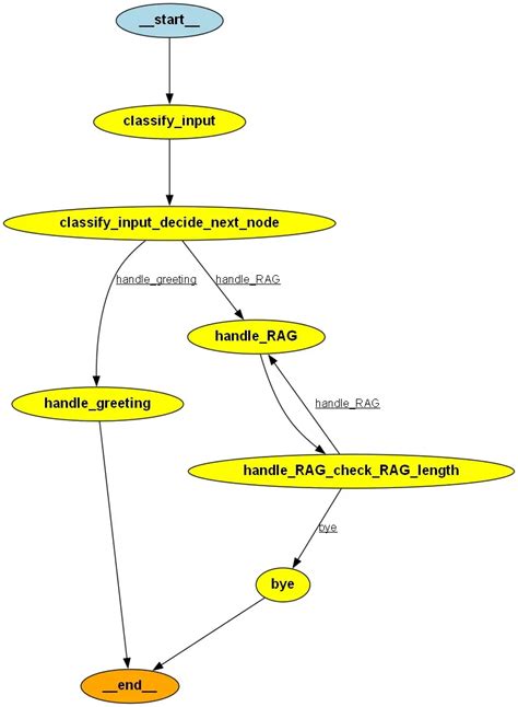 使用langchain和langgraph大幅提升rag效果 51cto