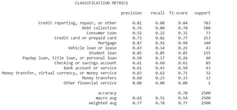 Guide To Building Multiclass Text Classification Model Analytics Vidhya