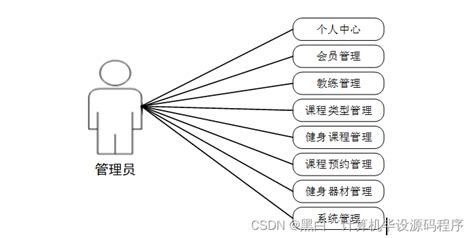 计算机毕业设计springboot健身房管理系统的开发与设计8my6e9【附源码】基于springboot的健身房管理系统毕业论文 Csdn博客
