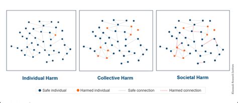 Visualising Societal Harms Of AI LSE Southeast Asia Blog