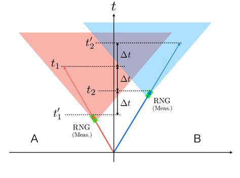 Color Online Minkowski Diagrams For The Spacetime Events Related To