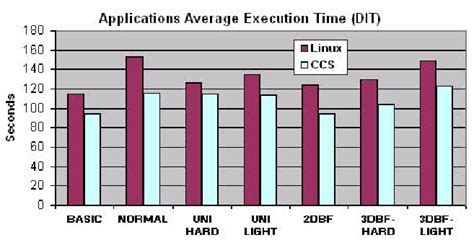 Application Execution Time For The Sit Top And Dit Bottom Workloads