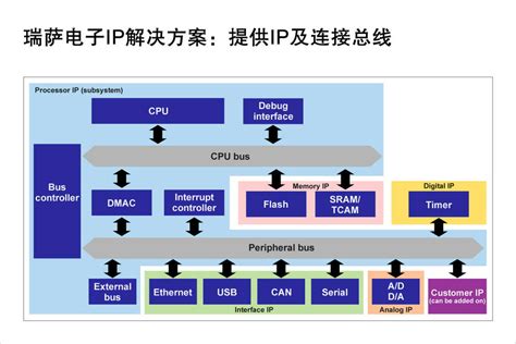 瑞萨电子提供更全面强大的IP授权方案 综合电子 EETOP 创芯网