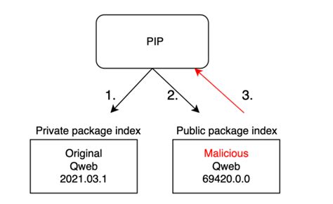 The Risks Of Dependency Confusion Breaches And Safeguarding Your Projects IT Briefcase