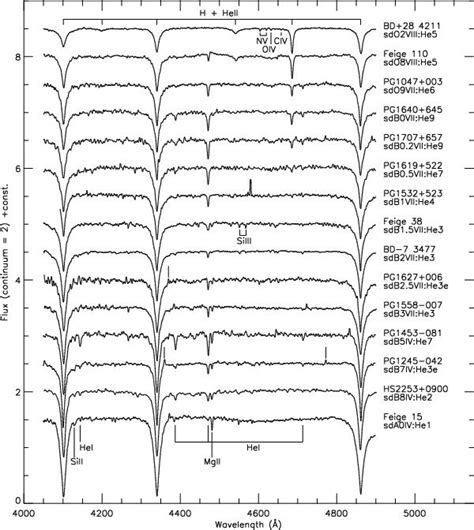 An Mk Like System Of Spectral Classification For Hot Subdwarfs Nasa Ads