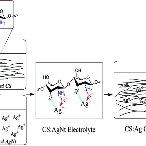 Schematic Illustrations For Reduction Of Ag To Ag O Metallic Nps In