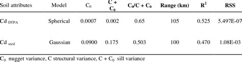 Best Fitted Semivariogram Models Of Heavy Metals And Their Parameters