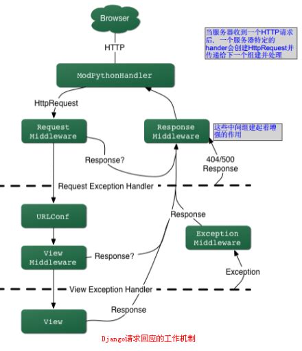 Django（python Web 框架）百度百科