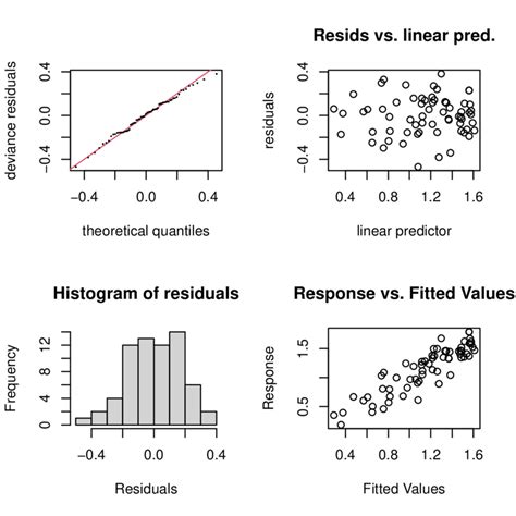Figure A6 Diagnostoc Plots For Best Fitting Gam For Morphogroup