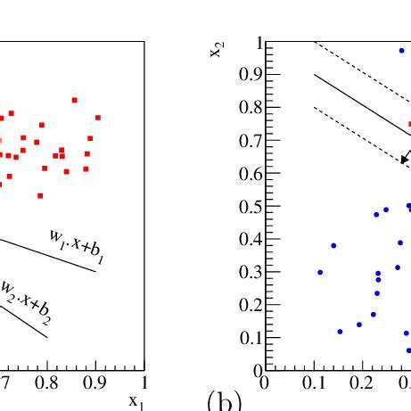 Illustrations Of The A Hard Margin SVM Where The Solid Line Is The