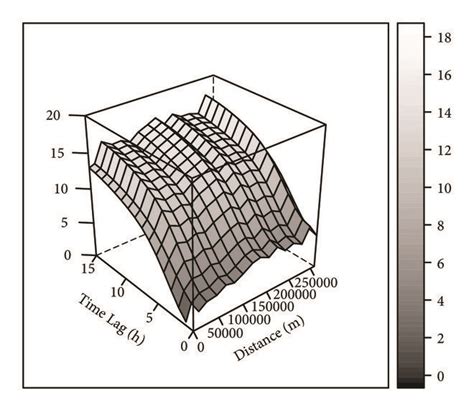Spatiotemporal Variograms A Empirical Variogram Of Nov 2014 B