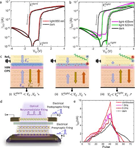 A Transconductance Hysteresis Measurement On A Fefet Device With Download Scientific Diagram
