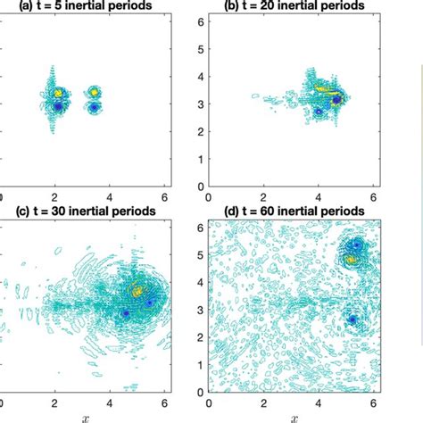 Contours Of Vertical Vorticity And Vector Field Indicating Structure