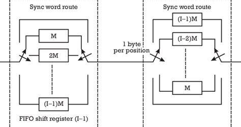 6 Convolutional Interleaving Download Scientific Diagram