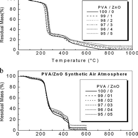 Xrd Spectra Of Pva And Pvazno Nanocomposite Films Download