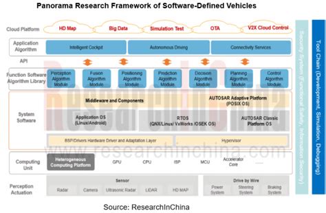 Software Defined Vehicle Architecture Trends And Industry Panorama