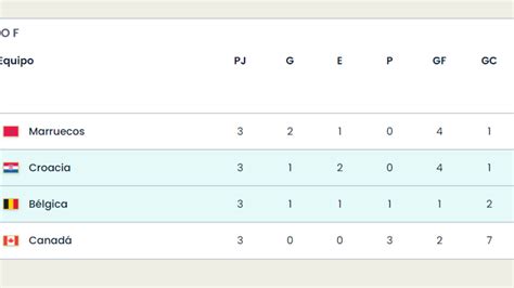 Qatar 2022 Así Quedó La Tabla De Posiciones Jornada 3 De Mundial