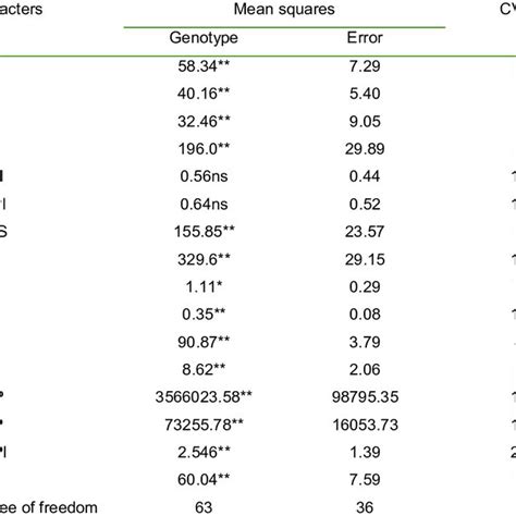 The Mean Squares For Different Sources Of Variation And The Download Scientific Diagram