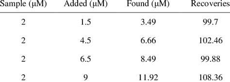 Phenol Determination Download Table
