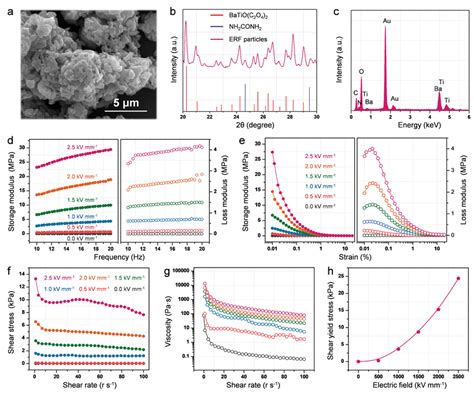 Basic Materials And Rheological Behavior Characterization Of Erf A