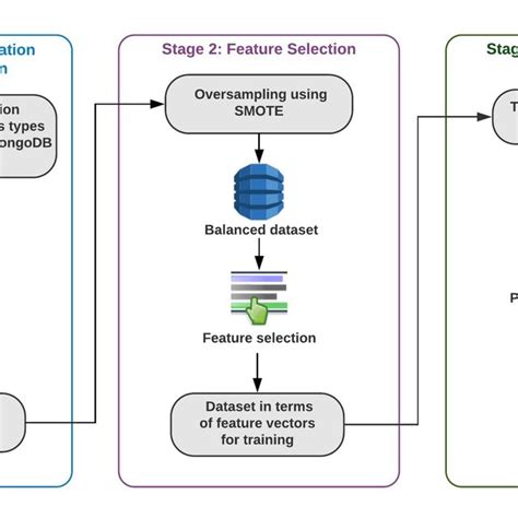 Conceptual Model Of Ml Based Detection Model 12 Download Scientific