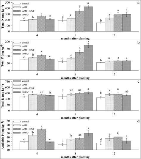 Effect Of Inoculation With F Mosseae On Rhizosphere Chemical Download Scientific Diagram