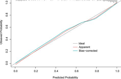 Calibration Plot Of M1 1000 Times With Bootstrap Validation The