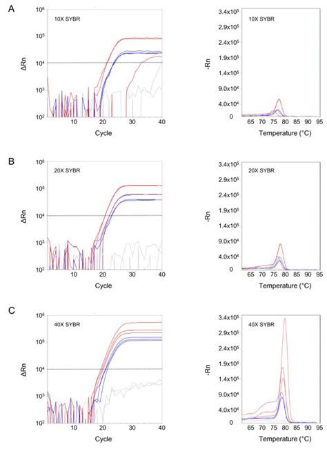 Optimization Of Reagents For Real Time Pcr Amplification Curves Left Download Scientific