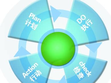 PDCA循环法 博革咨询6s管理推进方法