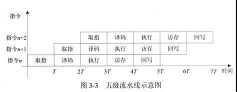 Cpu设计—五级流水线 知乎